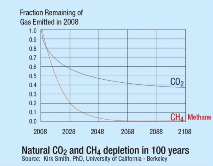 GWP Explained | terrastendo